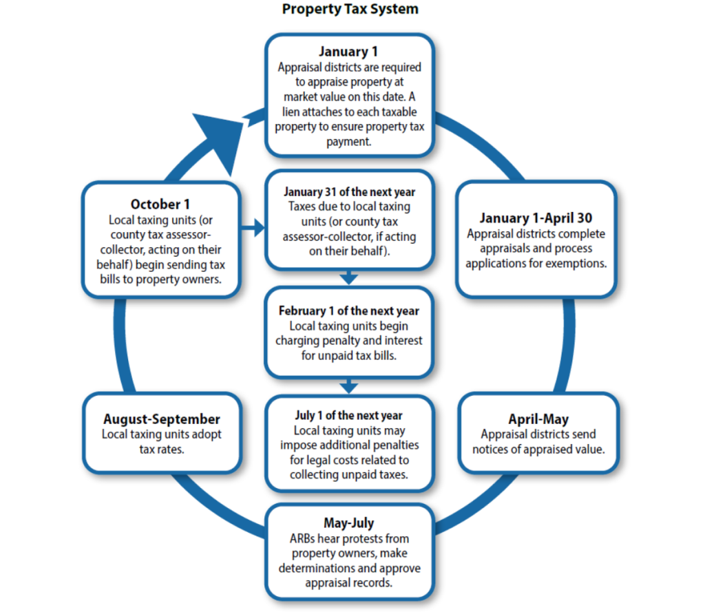Hidalgo County Property Taxes 💰 | Hidalgo County Property Tax Rates ...